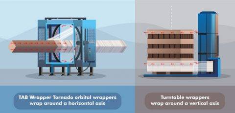 Horizontal vs. Vertical Axis Pallet Wrapping: What’s Best for Your Product?